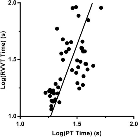 Deming Regression Analysis Of Log Transformed Coagulation Times