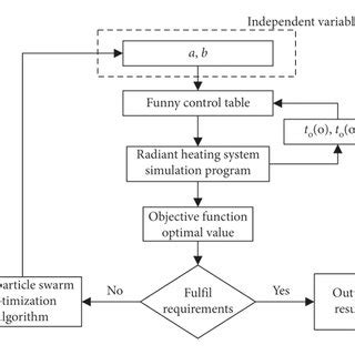 Fuzzy Optimization Calculation Process Download Scientific Diagram