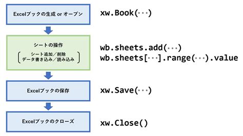 【よく分かる】xlwingsでexcelを制御しよう By Python 初学者diyプログラミング入門