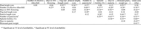 Pearson Correlation Coefficient Among Yield And Yield Contributing