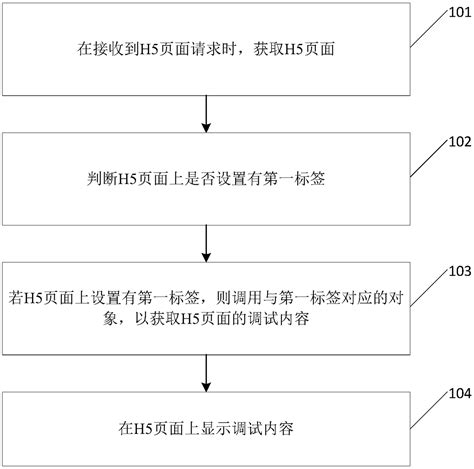 Page Debugging Method And Device Eureka Patsnap