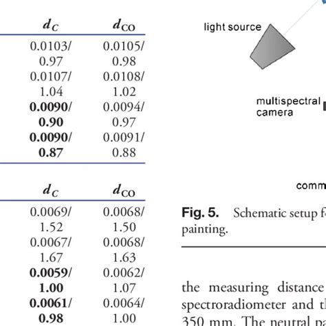 Spectral Estimation Accuracy Based On Various Combinations Of Distance Download Table