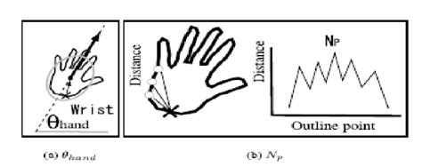 Hand Feature Extraction Download Scientific Diagram