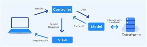 Arif Kurniadji Troena On Linkedin Arsitektur Mvc Model View