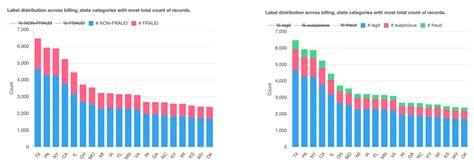 Train Models Faster With An Automated Data Profiler For Amazon Fraud Detector Artificial