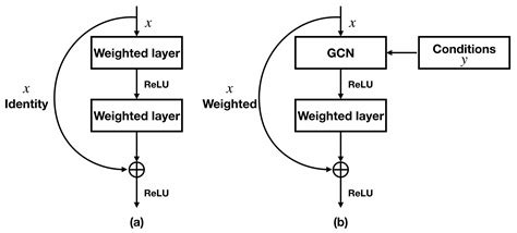 Cpr Gcn Conditional Partial Residual Graph Convolutional Network In
