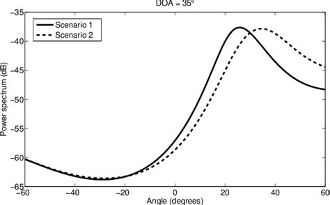 Figure 10 From Modified Music Algorithm For Doa Estimation Using Crlh