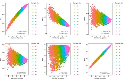 relationship between phylogenetic diversity metric and the number of