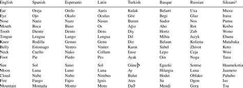 cross linguistic naming test in eight different languages download table