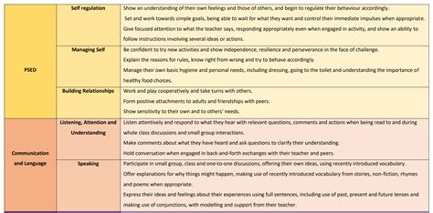 Pshe Eyfs Age Related Expectations Calverley Ce Primary School