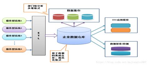 数据仓库，数据集市，数据湖 数据集市 数仓 数据湖区别 csdn博客