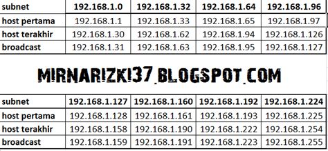 PENGERTIAN DAN CONTOH SOAL CIDR DAN VLSM