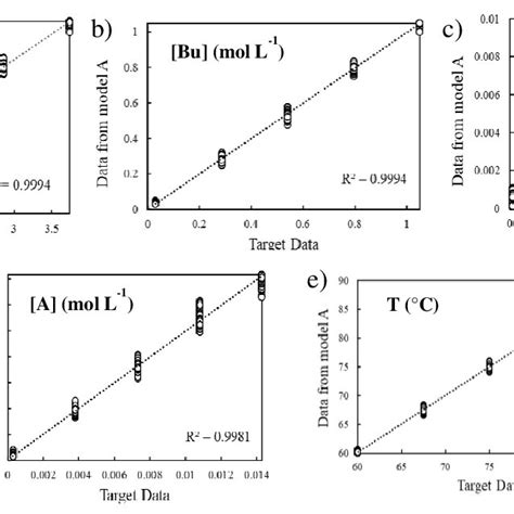 Comparison Between Polymerization Conditions Obtained From The