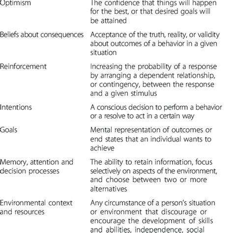 Twelve Domains Of The Theoretical Domains Framework Tdf Reproduced Download Table