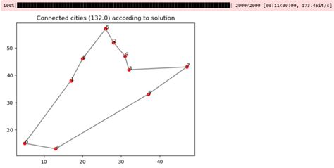 Ant Colony Optimization Intuition Code And Visualization Towards