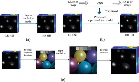 Figure 1 From Spectral Recovery Guided Hyperspectral Super Resolution Using Transfer Learning