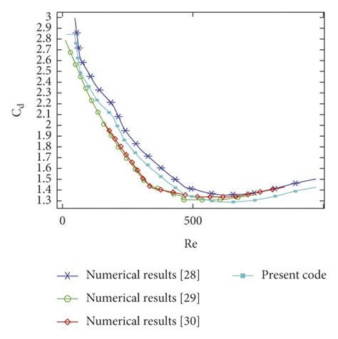 The Validation Of The Present Code With Other Numerical Approaches 32