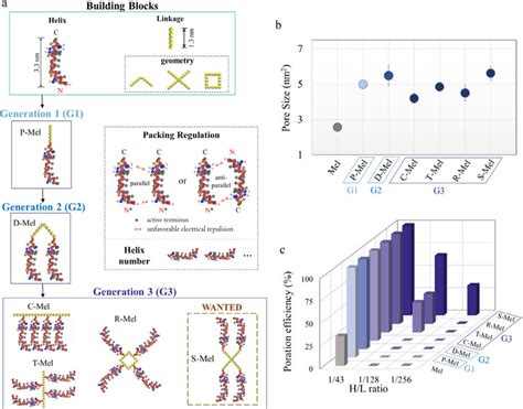 Design Strategy And Performance Of Peptide Polymer Conjugates A Download Scientific Diagram