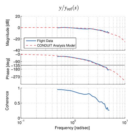 Position Hold Closed Loop Response Comparison Between Flight Data And