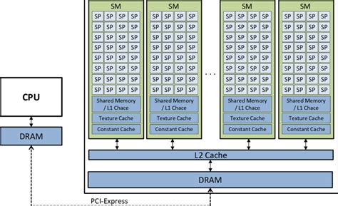 Abstracted Architecture Of A Nvidias Fermi Gpu Download Scientific