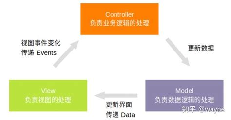 android架构模式 知乎