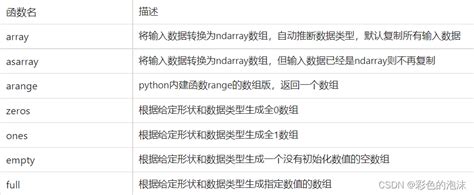Python数据分析2——numpy基本操作gd Nparange6reshape23什么含义 Csdn博客