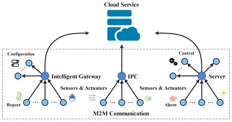 Machine To Machine Communication Security At Alex Mckean Blog