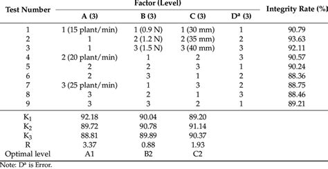 Results Of The Multi Factor Optimization Experiment Download