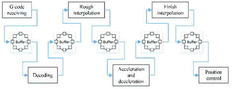 Functional Modules Of CNC System Download Scientific Diagram