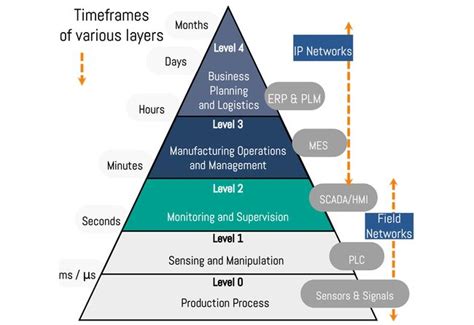 Why The Automation Pyramid Blocks Digital Transformation The Role Of Unified Namespace FlowFuse