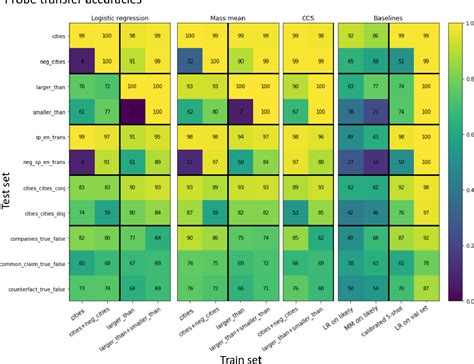 Figure 1 From The Geometry Of Truth Emergent Linear Structure In Large Language Model