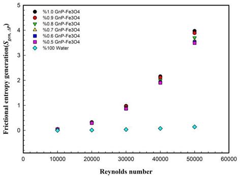 Variation Of Thermal Entropy Generation Versus Reynolds Number