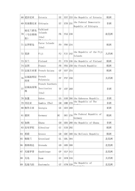 世界各国和地区名称代码及所属大洲代码