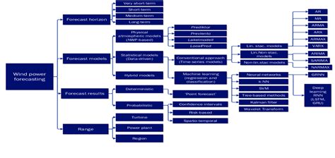 Wind Power Forecasting Approaches [5] Download Scientific Diagram
