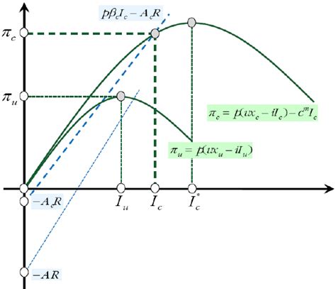 Constrained And Unconstrained Firm Performance Download Scientific