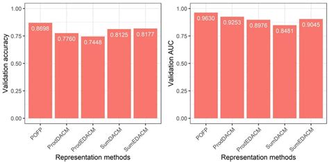 The Validation Accuracy And Micro Average Auc Of Rocs Of Neural Download Scientific Diagram