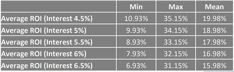 Interest Rate Sensitivity Analysis On Roi 1