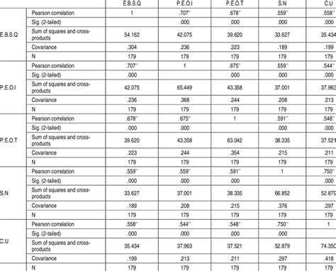 Pearson Correlation Download Table