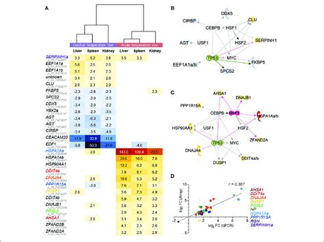 Microarray Based Prediction Of De Genes For Gradual And Acute Download Scientific Diagram