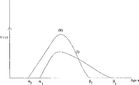 The Relation Between The Shape Of The Net Reproductive Function V X Download Scientific