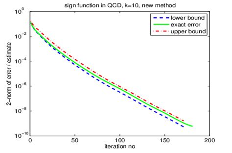 Error Bounds And Exact Error For Zolotarev Approximation For Signq