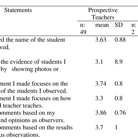 Prospective Teachers And Lecturers Experience In Reflection See Download Scientific Diagram