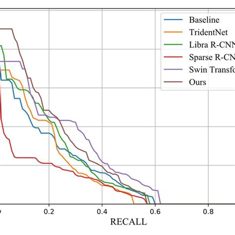 The P R Diagram Of The Compared Methods In Detecting Representative Download Scientific Diagram