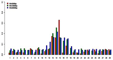 Distribution Of Linkage Disequilibrium R 2 In Different Chromosomes