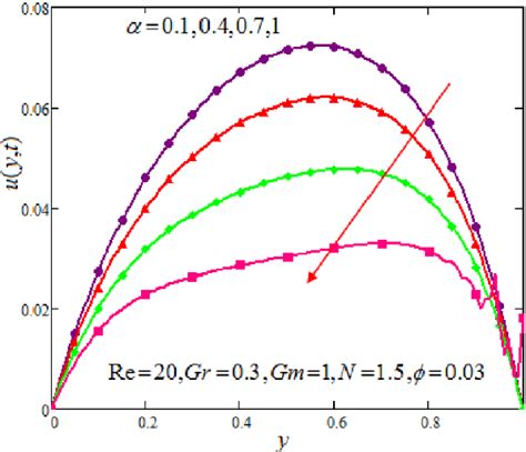 Concentration Profile For Different Values Of Fractional Parameter α