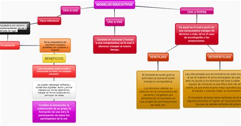 Mapa Conceptual De Modelos
