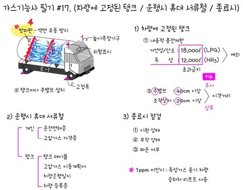 차량에 고정된탱크 방파판 설치 네이버 블로그