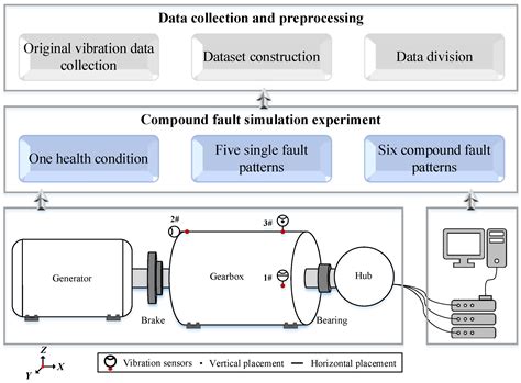 Compound Fault Diagnosis Of Wind Turbine Gearbox Via Modified Signal Quality Coefficient And