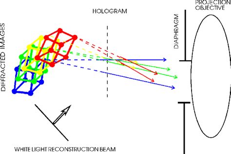 wavelength encoding of views by a hologram the basic principle of the
