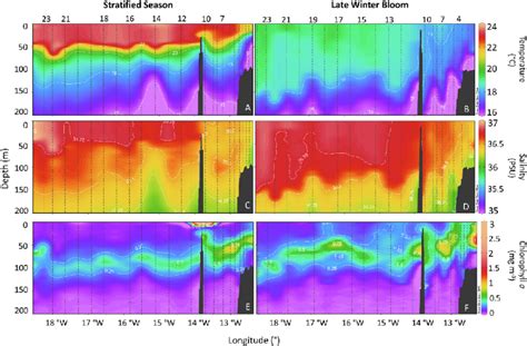 Vertical Sections 0 200 M Of Temperature • C A B Salinity Download Scientific Diagram